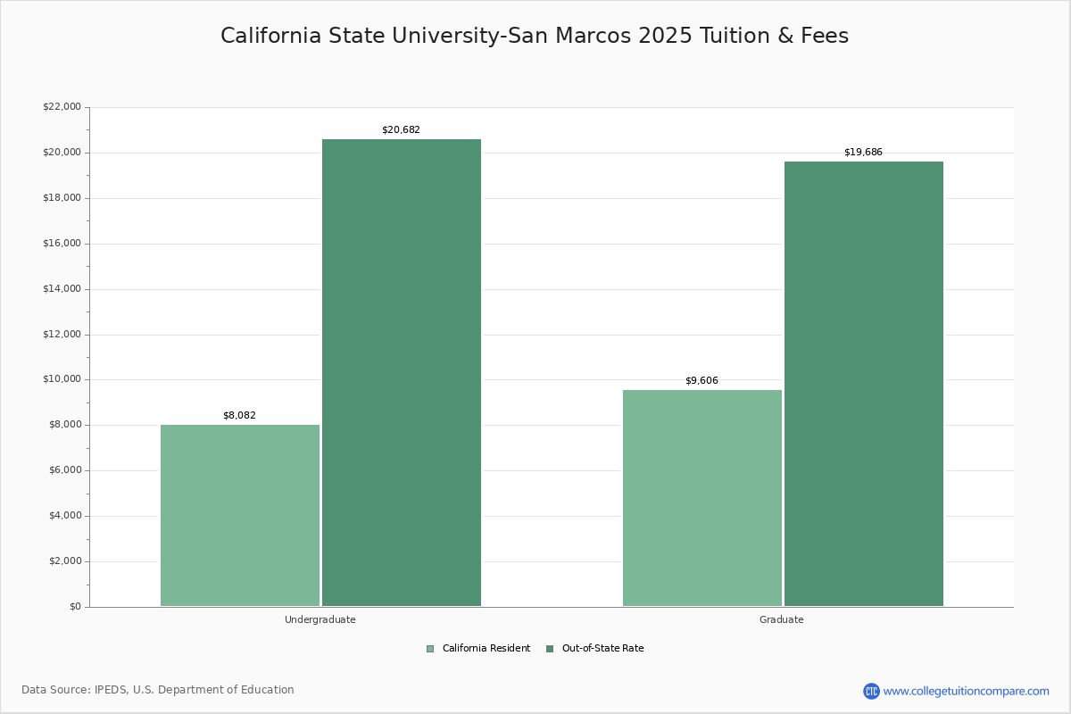 California State University-San Marcos - San Marcos, CA