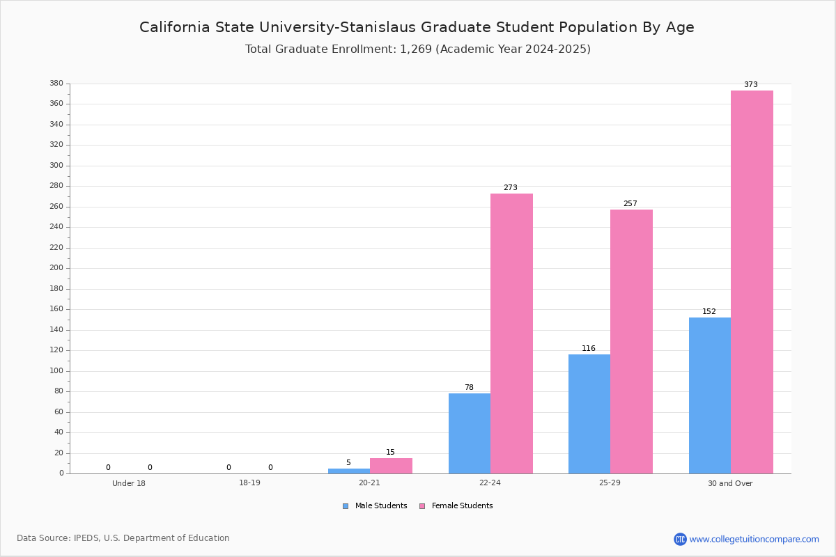 CSU Stanislaus - Student Population and Demographics