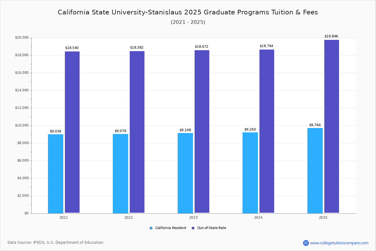 CSU Stanislaus - Tuition & Fees, Net Price