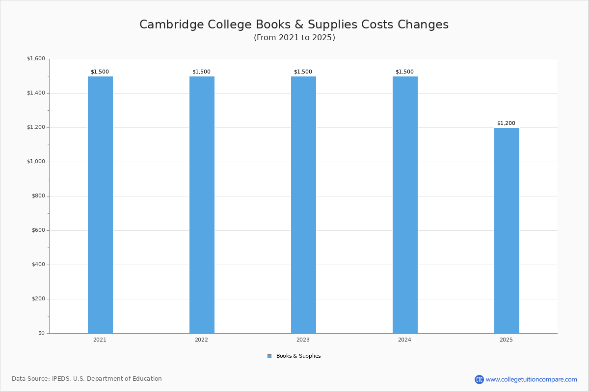 Cambridge College - Tuition & Fees, Net Price