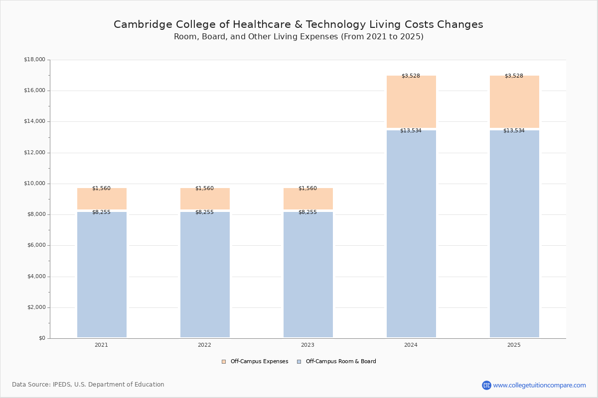 Cambridge College of Healthcare & Technology - Tuition & Fees, Net Price
