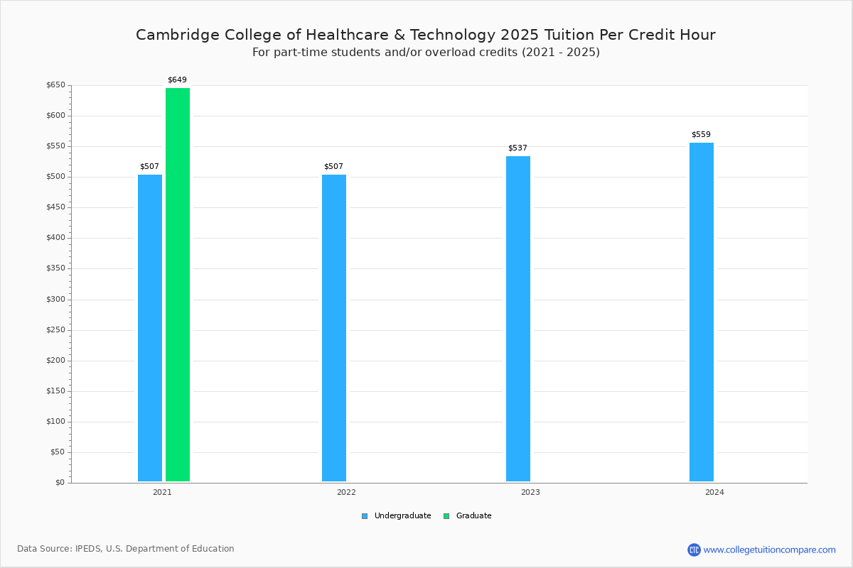 Cambridge College of Healthcare & Technology (Delray Beach, FL ...