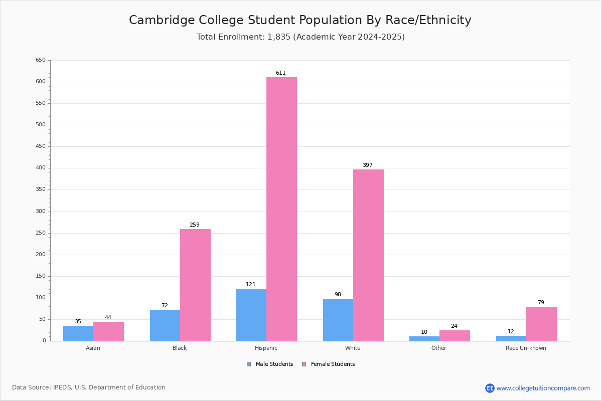 Cambridge College - Student Population and Demographics