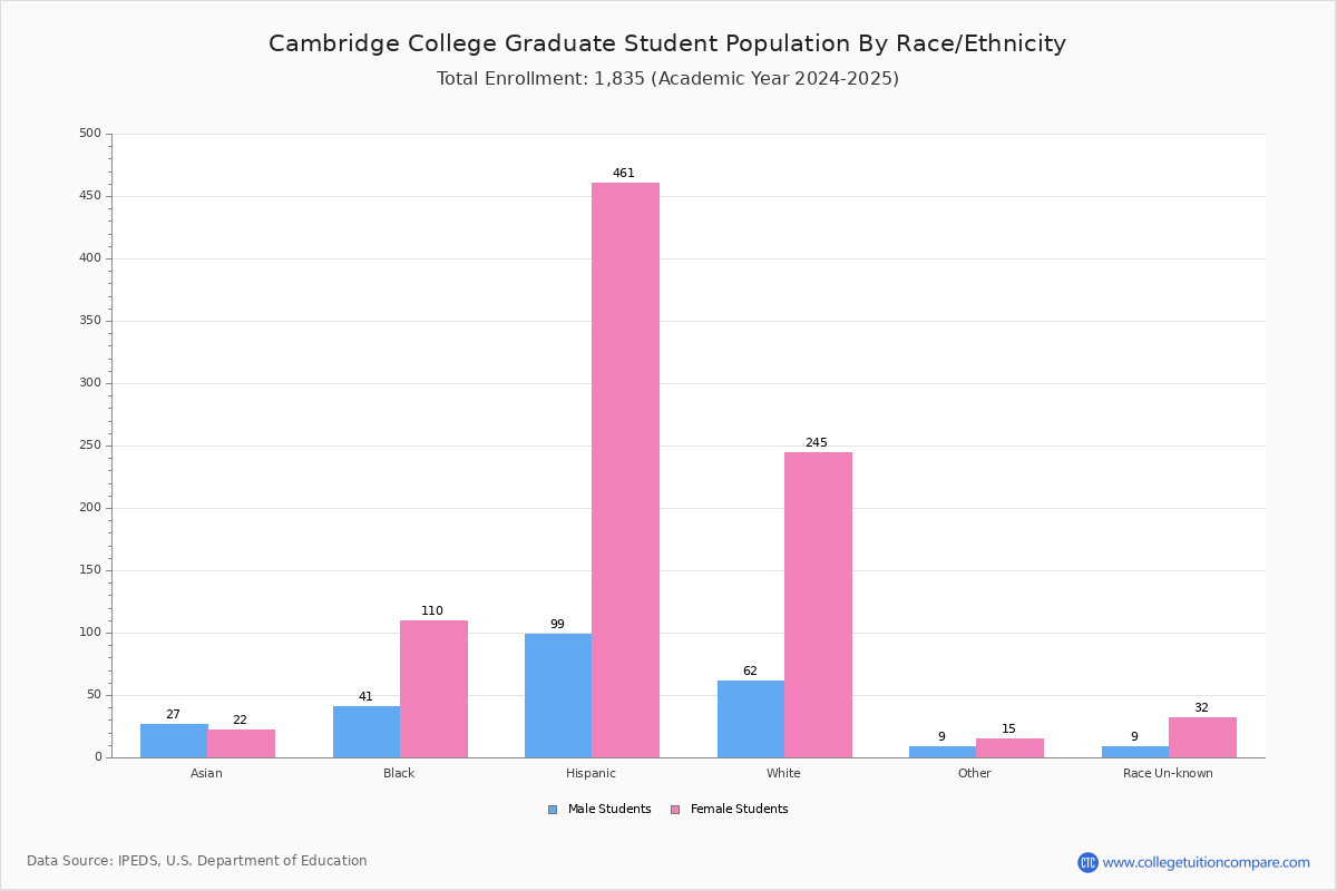 Cambridge College - Student Population and Demographics