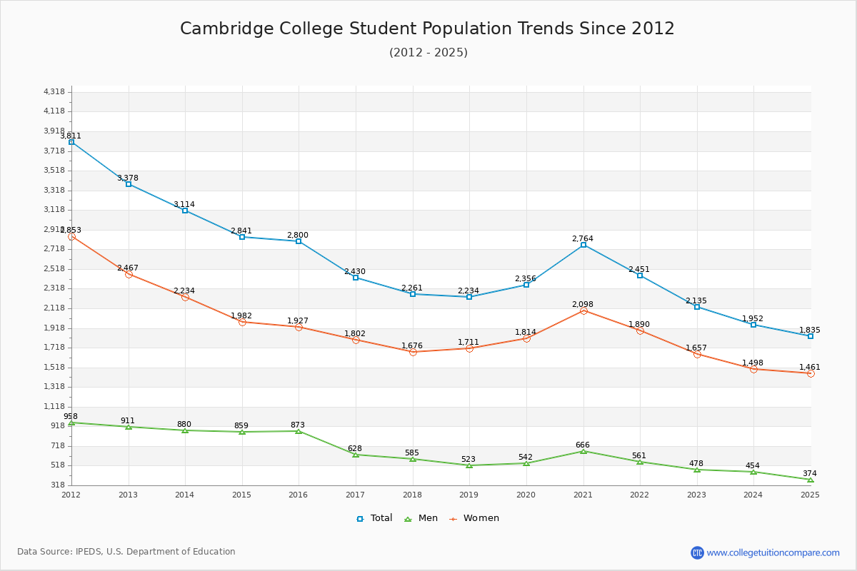 Cambridge Enrollment Trends