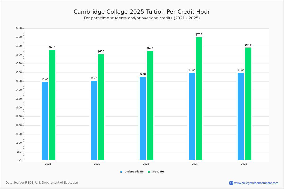 Cambridge College - Tuition & Fees, Net Price