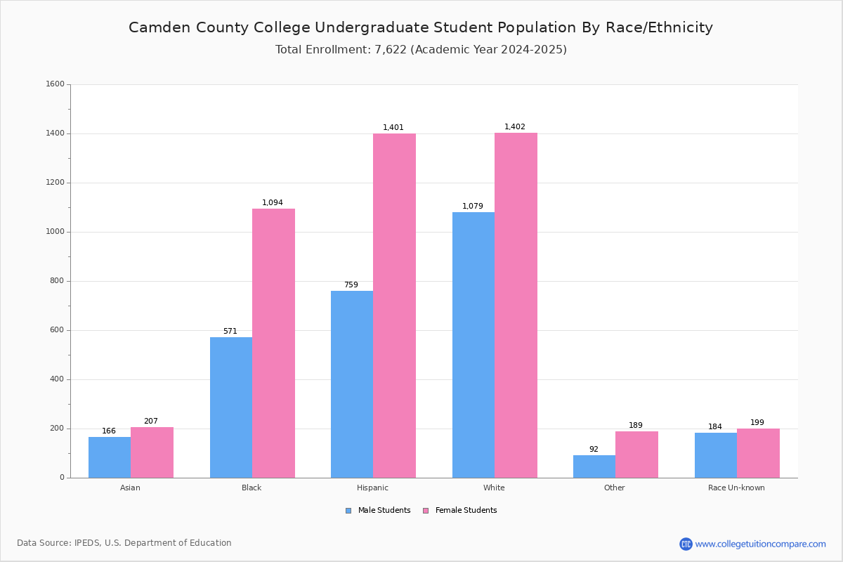 Camden County College - Student Population and Demographics