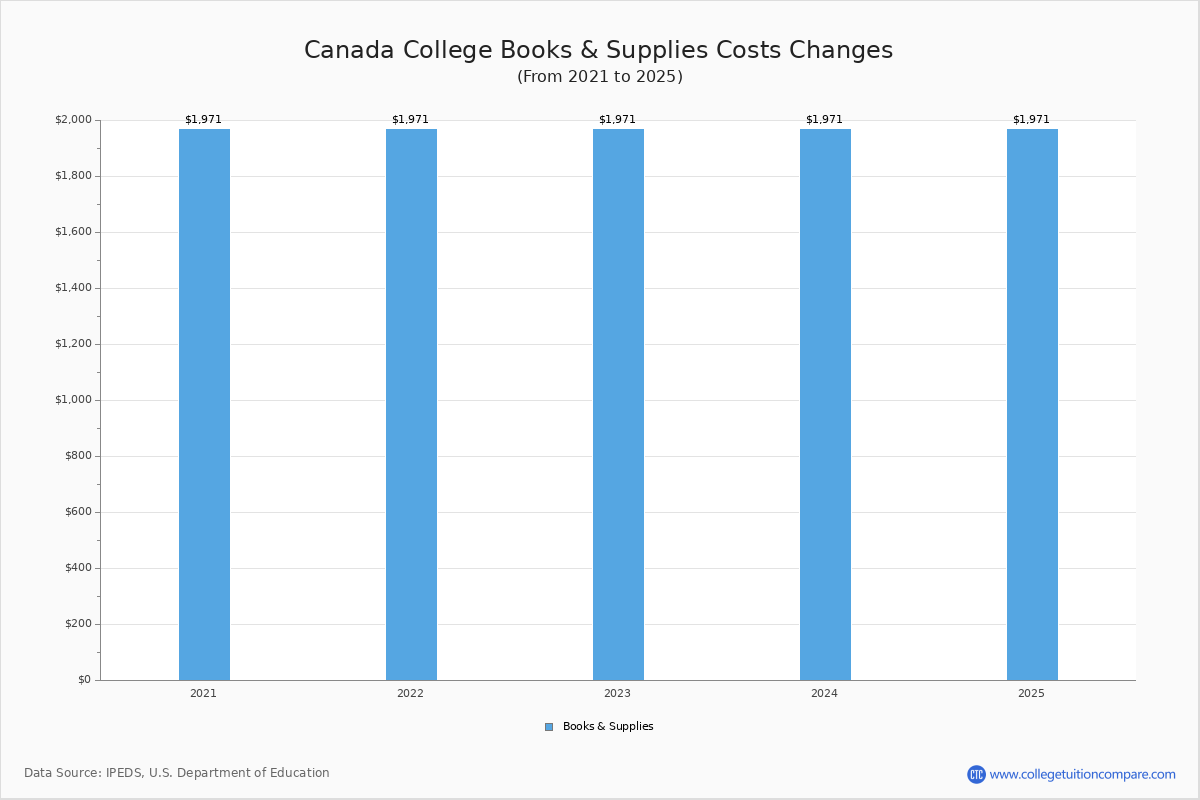 Canada College - Tuition & Fees, Net Price