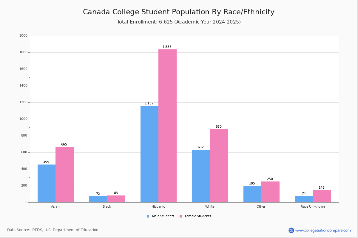 Canada College - Student Population and Demographics
