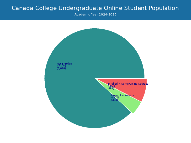 Canada College - Student Population and Demographics