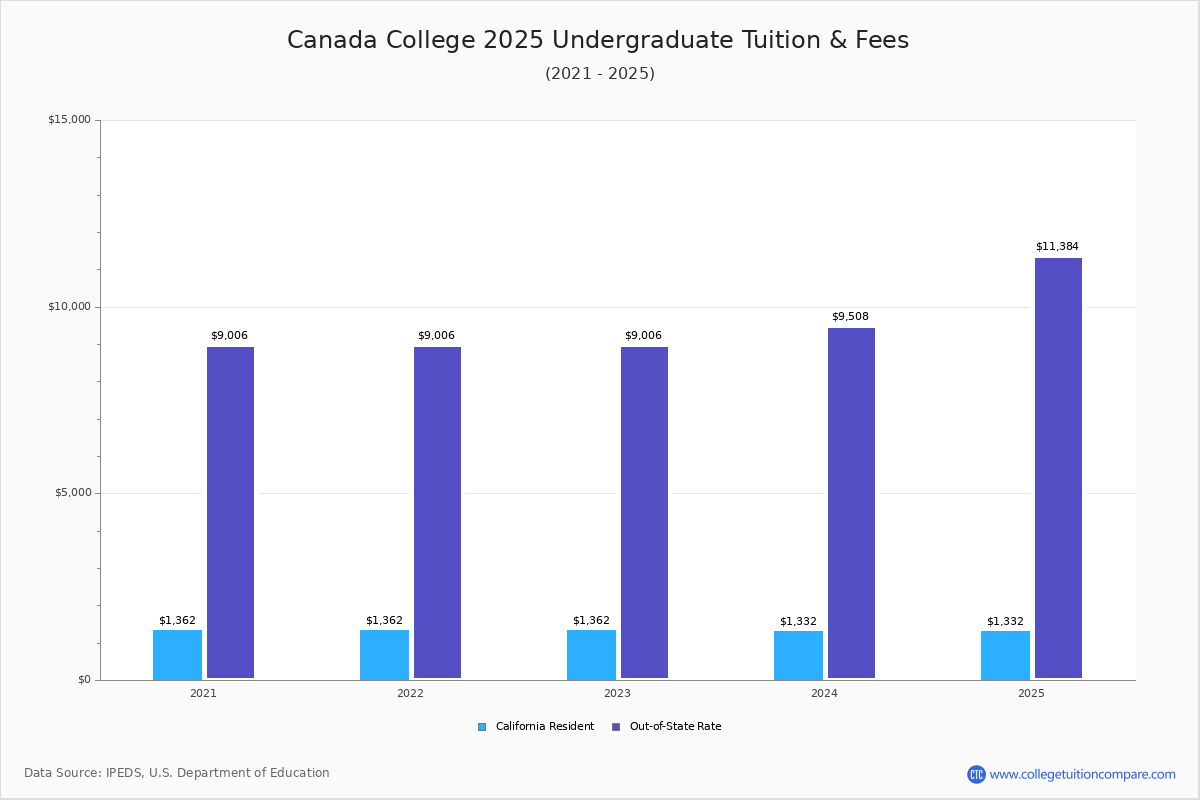 Canada College Tuition Fees Net Price Canada College Tuition Fees Net Price