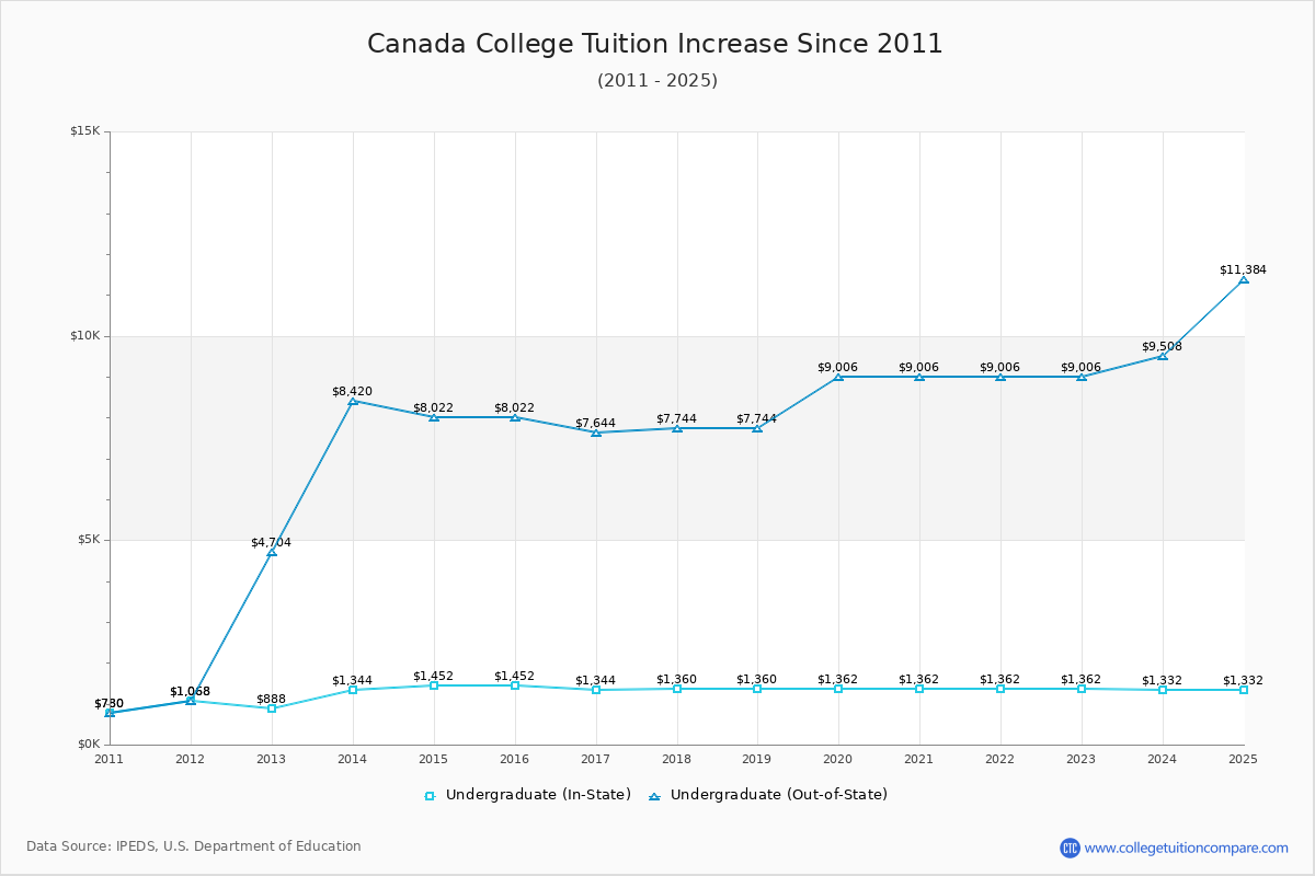 How Canada's Tuition Changed Over Time (2016-2025)