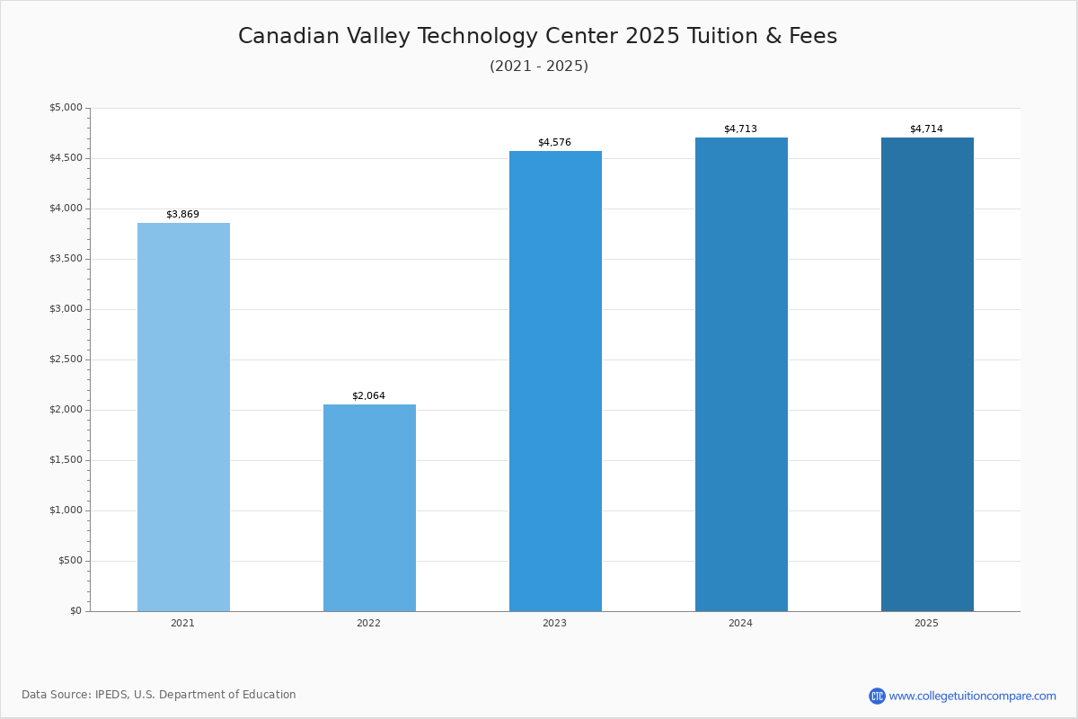 Canadian Valley Technology Center