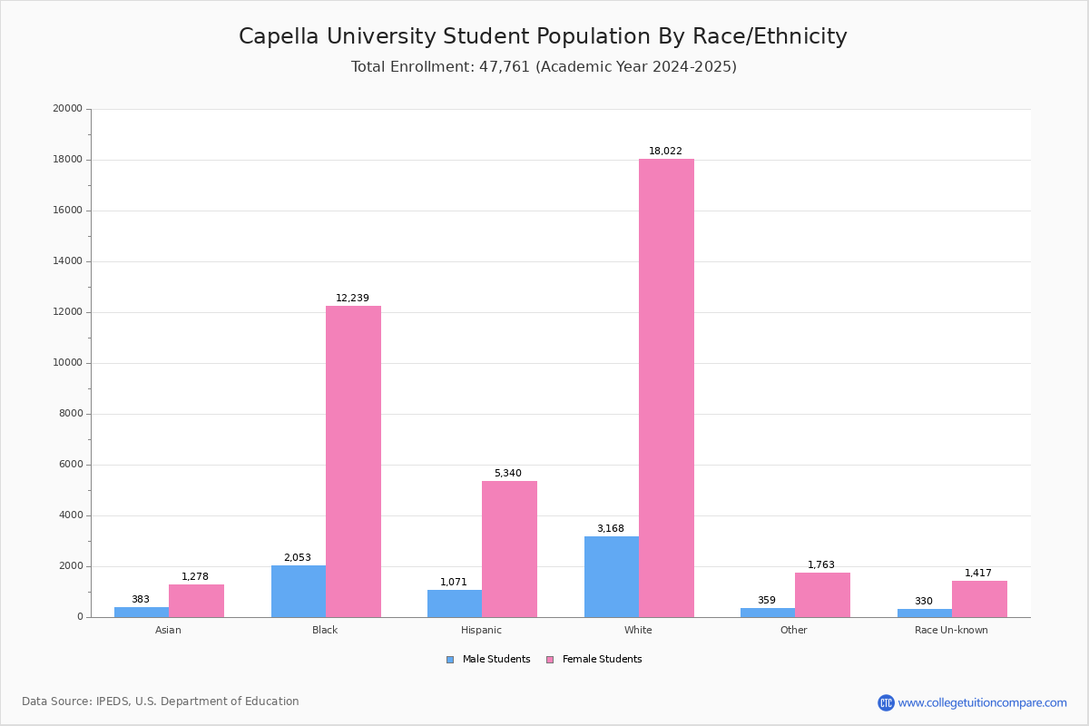 Capella University - Student Population and Demographics