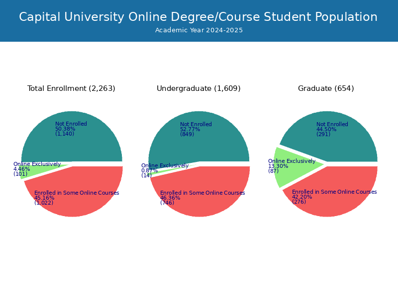 Capital University - Student Population and Demographics