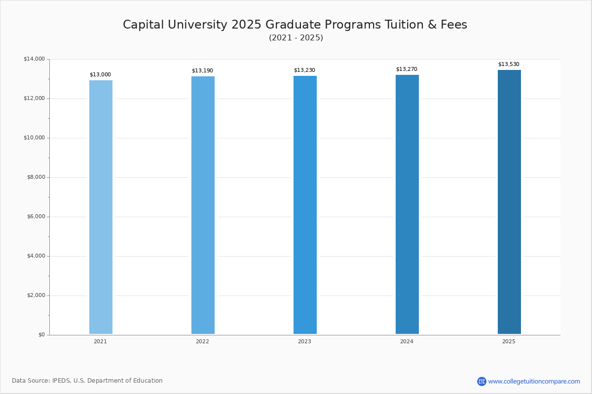 Capital University - Tuition & Fees, Net Price