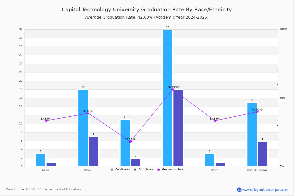 Capitol Technology Graduation Rate
