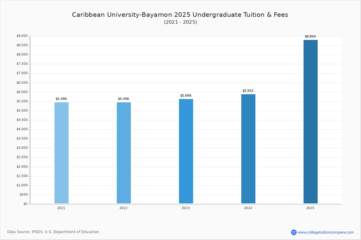 Caribbean University-Bayamon - Tuition & Fees, Net Price