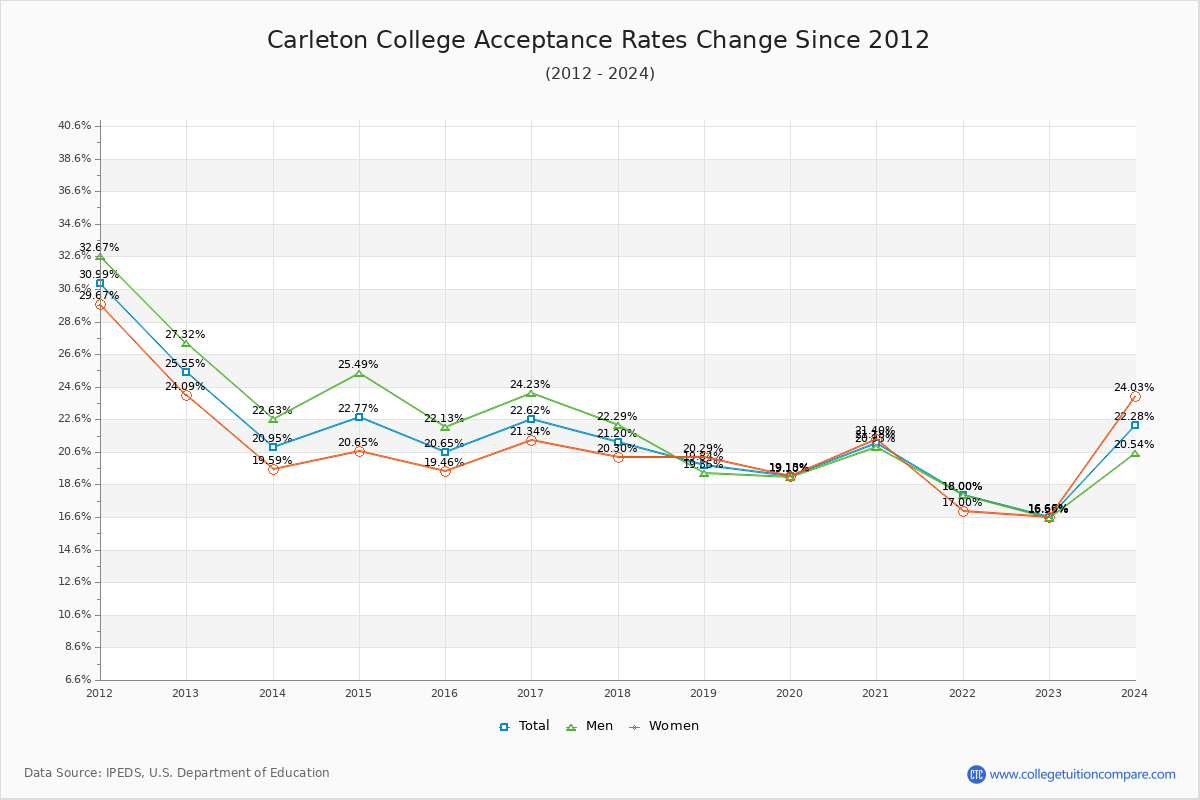 How Carleton's Acceptance Rate Changed Over Time