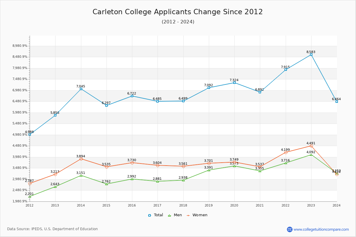 How Carleton's Acceptance Rate Changed Over Time