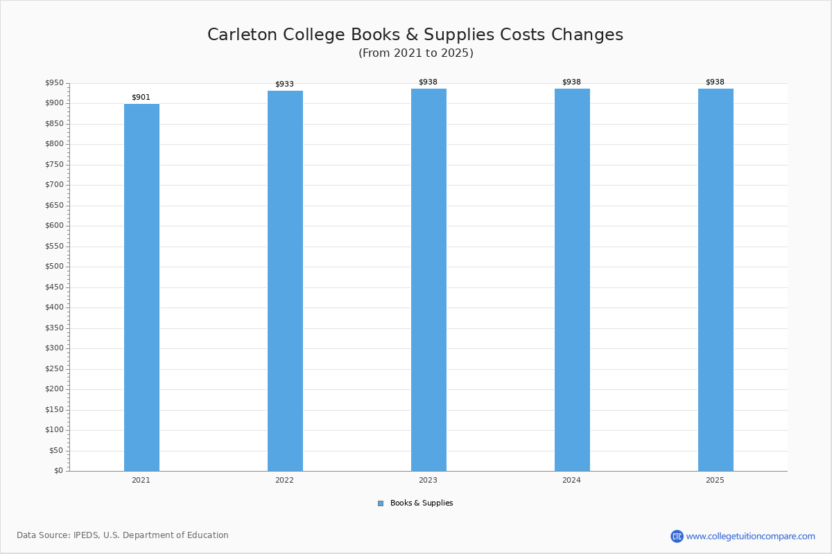 Carleton College - Tuition & Fees, Net Price