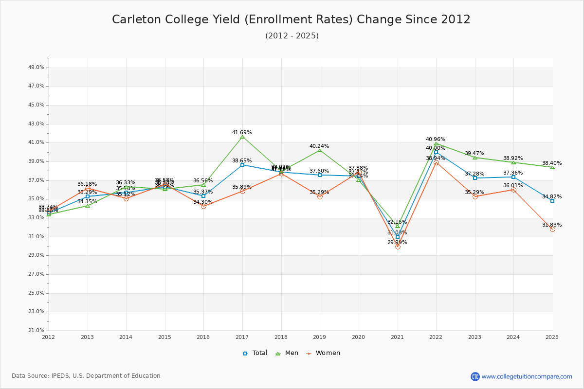 How Carleton's Acceptance Rate Changed Over Time