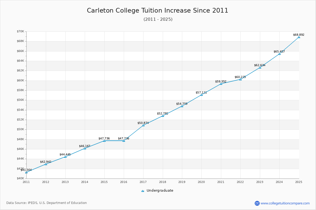 How Carleton's Tuition Changed Over Time (2016-2025)