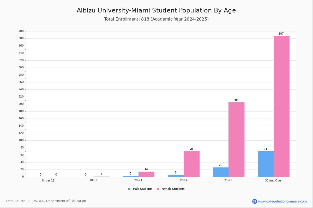 Albizu University-Miami - Student Population and Demographics
