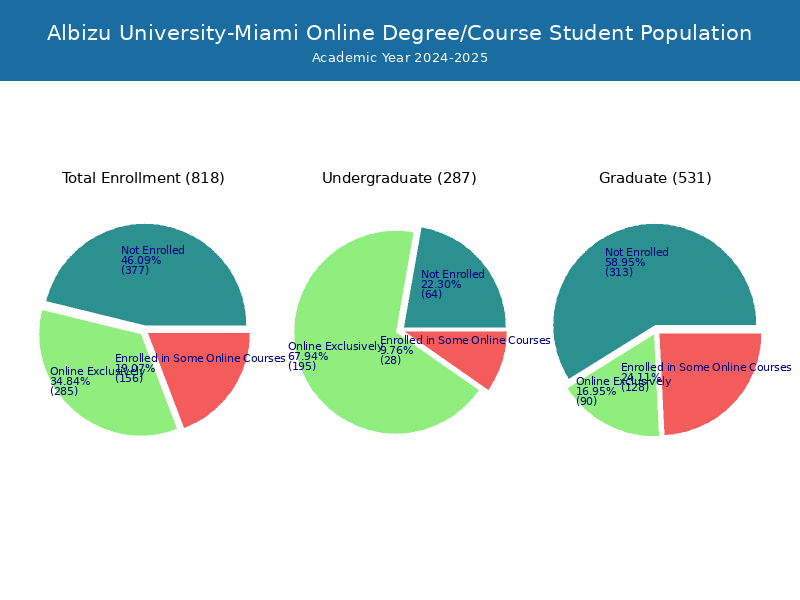 Albizu University-Miami - Student Population and Demographics