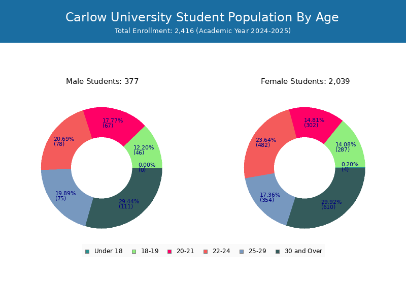 Carlow University - Student Population and Demographics
