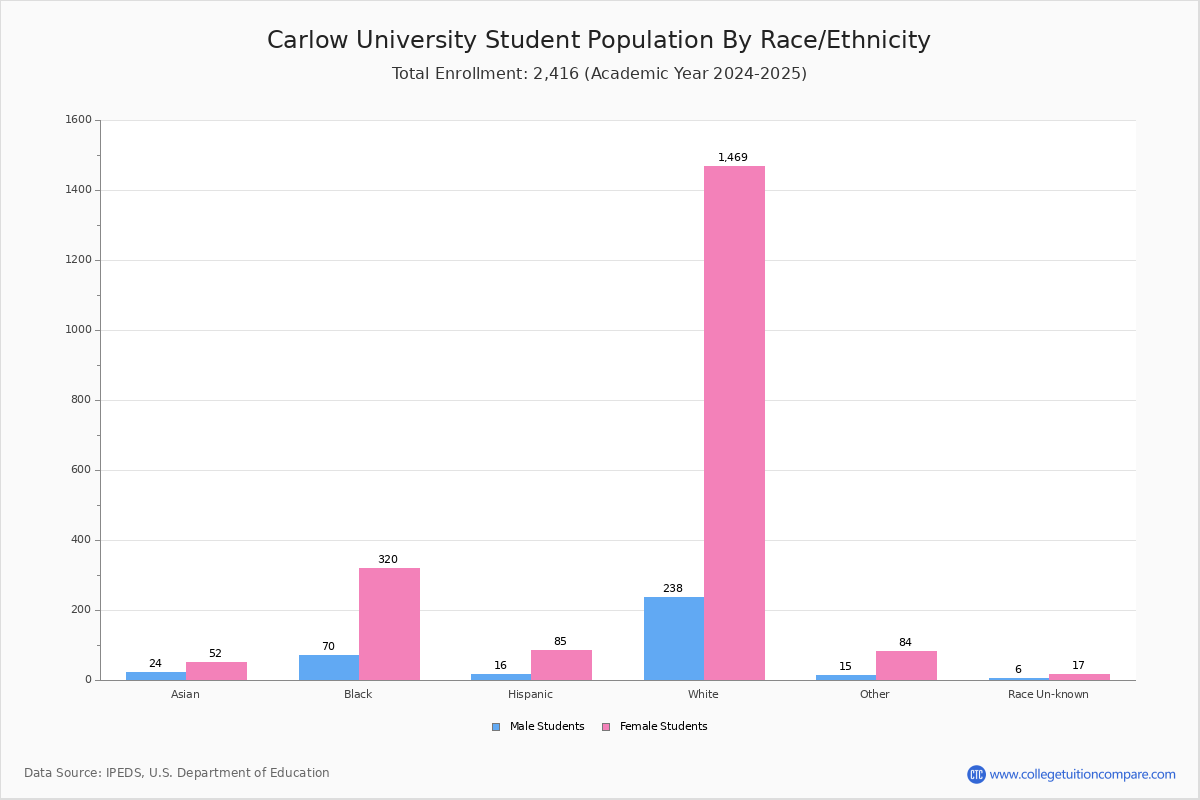 Carlow University - Student Population and Demographics