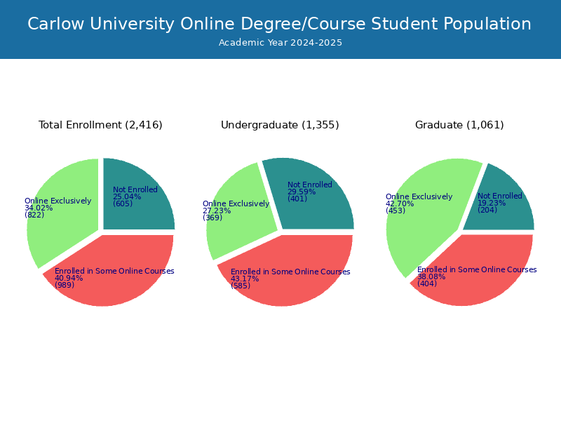 Carlow University - Student Population and Demographics