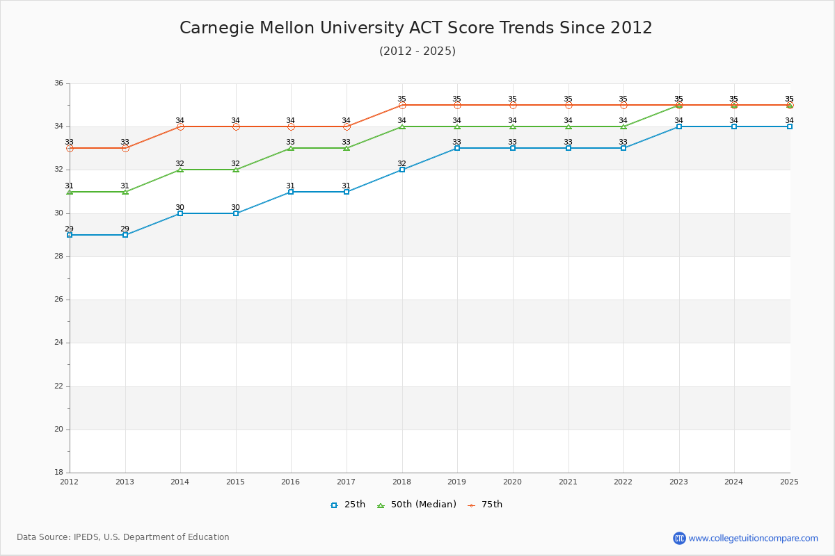 How CMU's SAT and ACT Scores Changed over Time