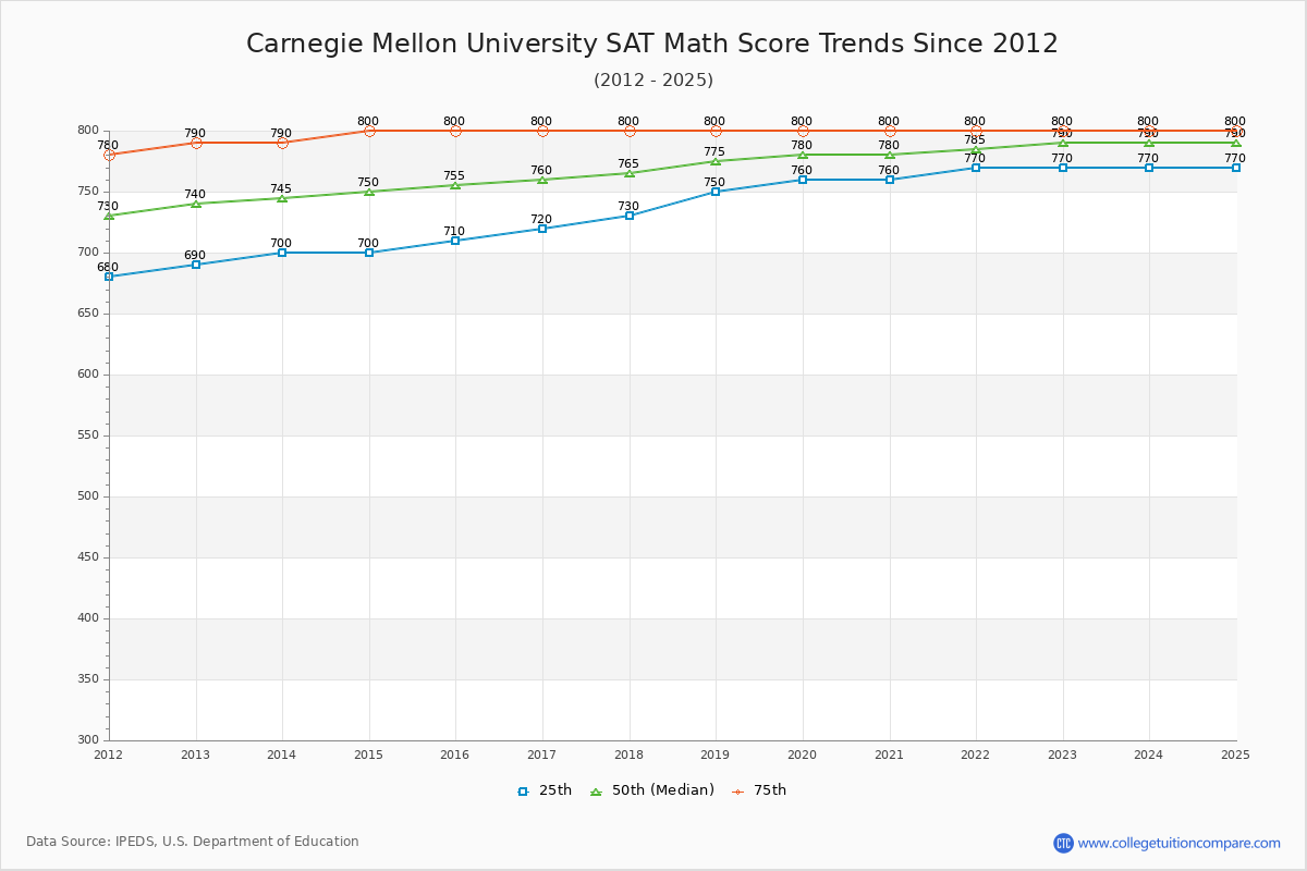 How CMU's SAT and ACT Scores Changed over Time