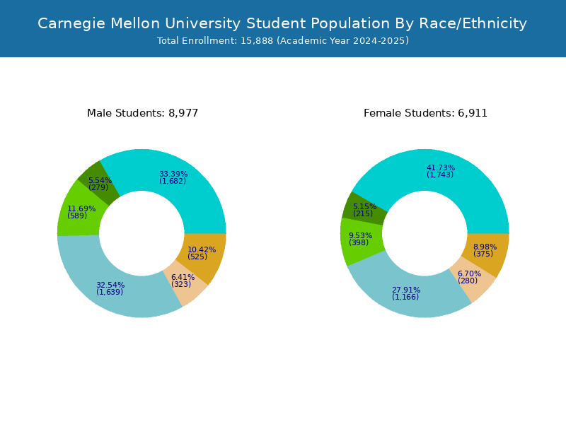 CMU - Student Population and Demographics