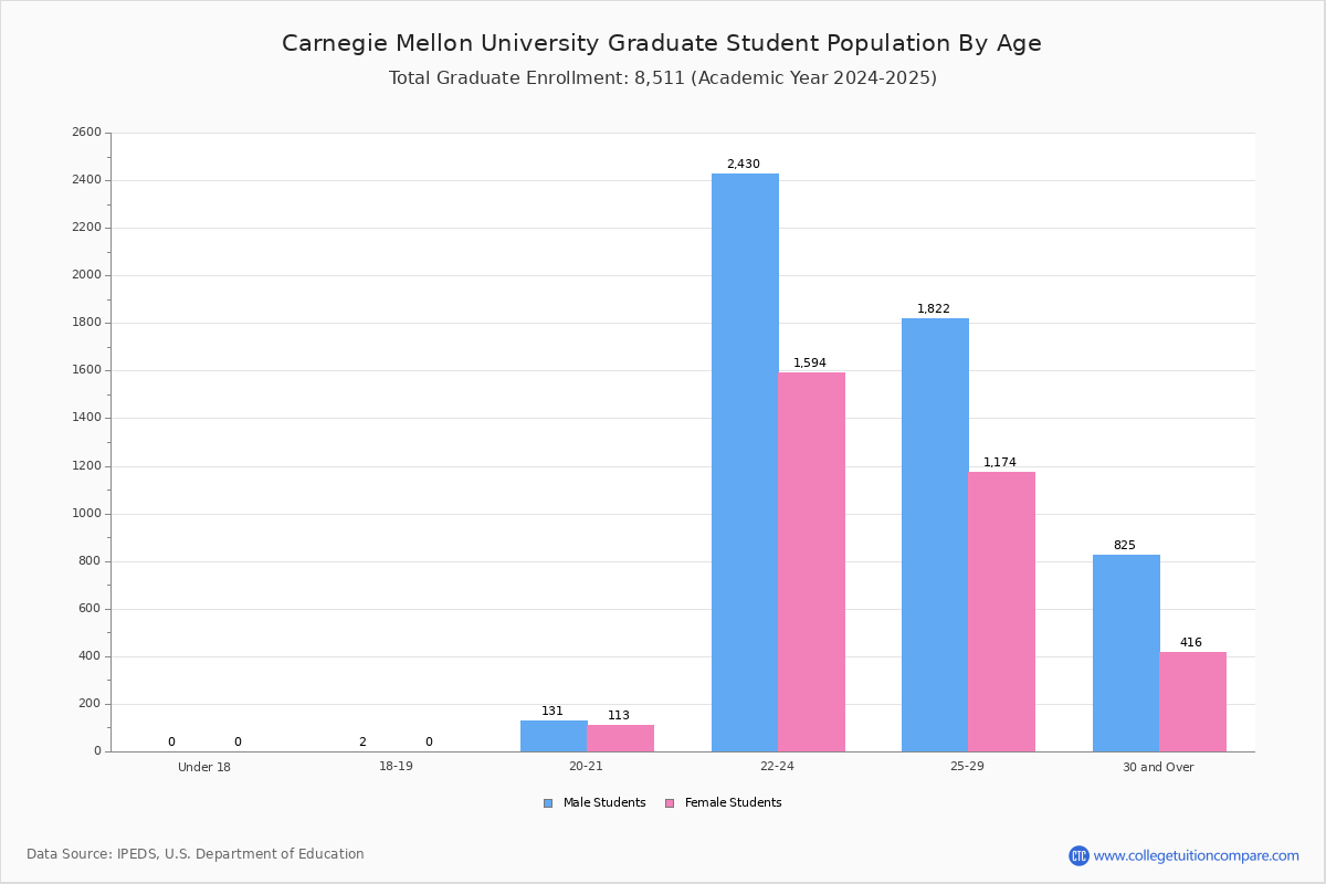 CMU - Student Population and Demographics