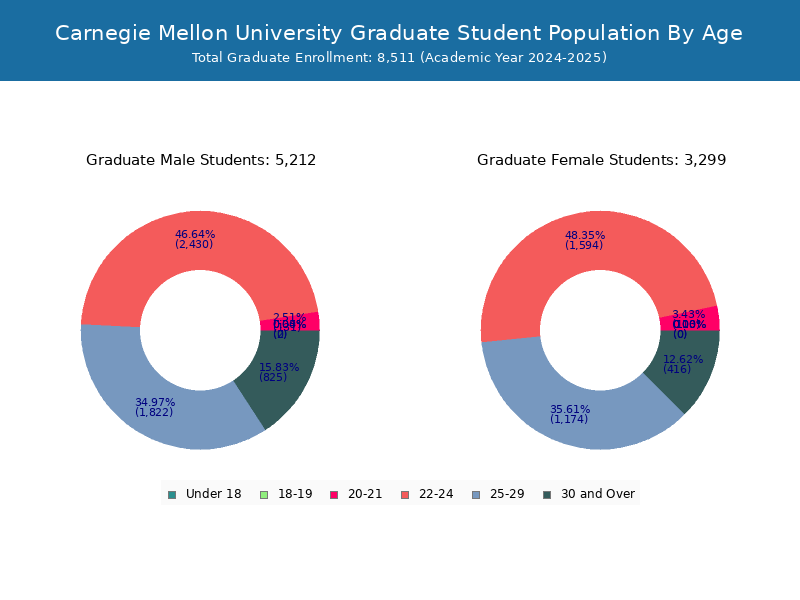 CMU - Student Population and Demographics