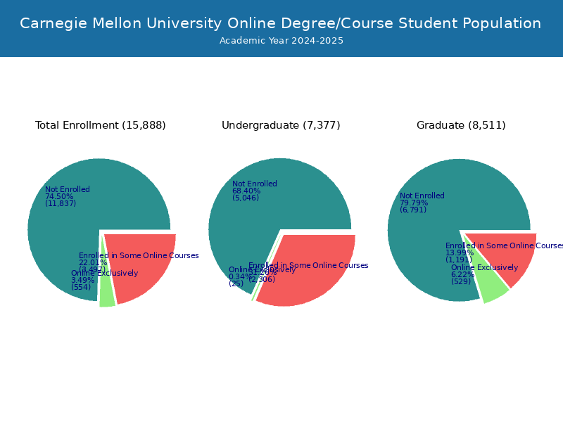 CMU - Student Population and Demographics