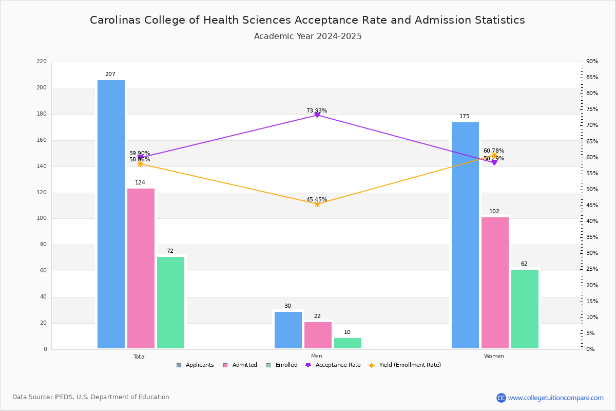 Carolinas College of Health Sciences Acceptance Rate and SAT/ACT Scores