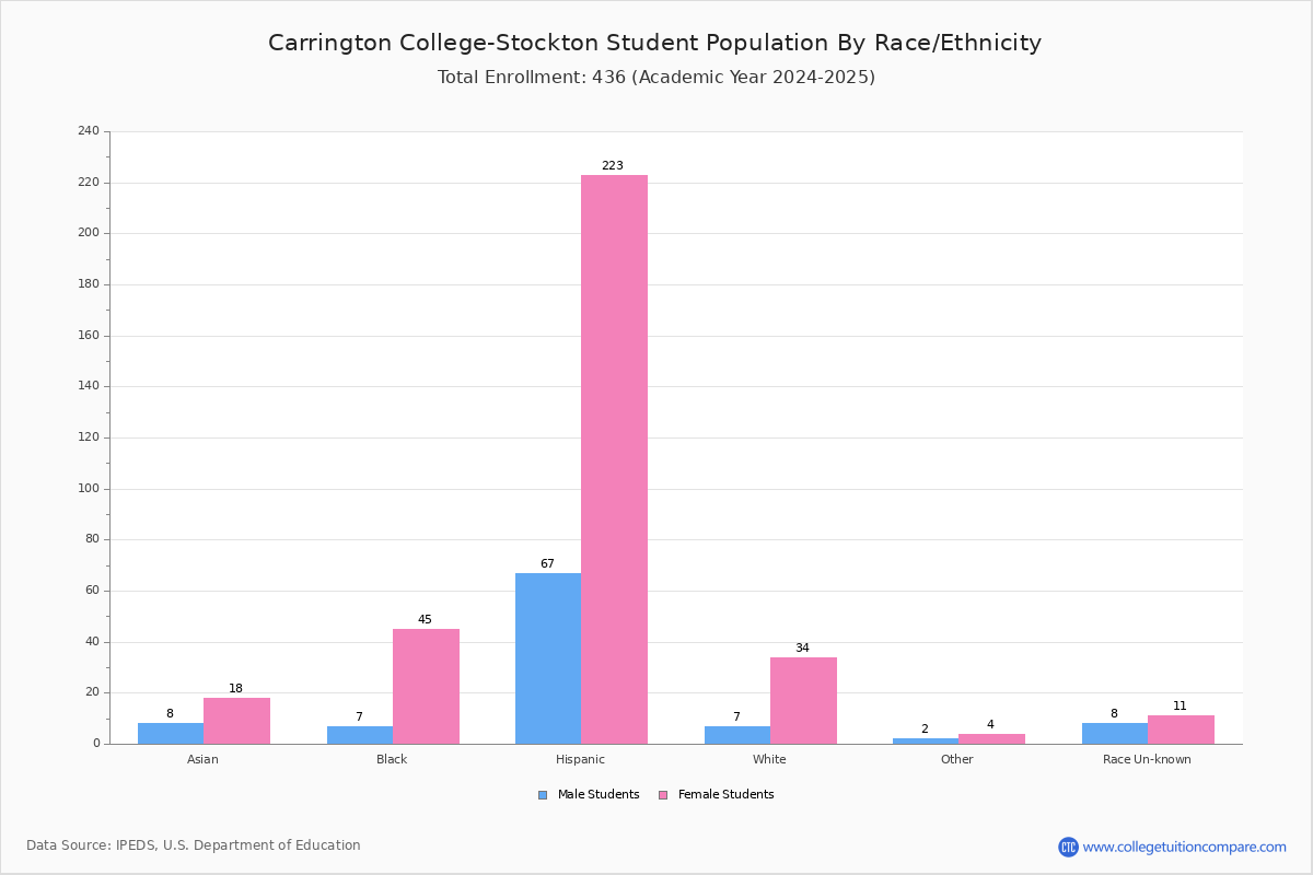 Carrington College-Stockton - Student Population and Demographics