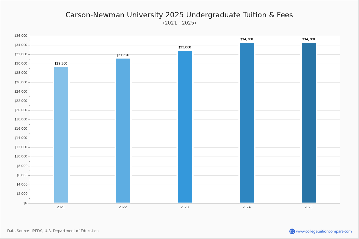 Carson-Newman University - Tuition & Fees, Net Price