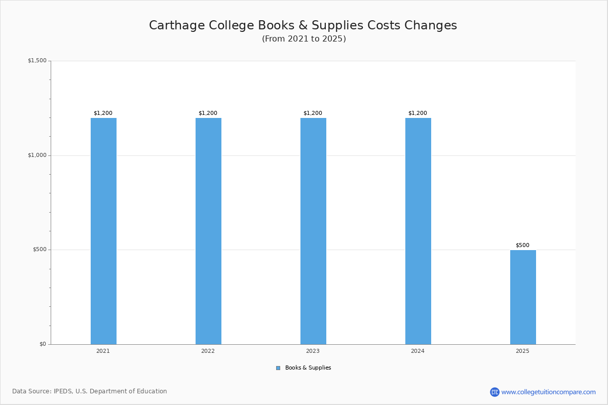 Carthage College - Tuition & Fees, Net Price