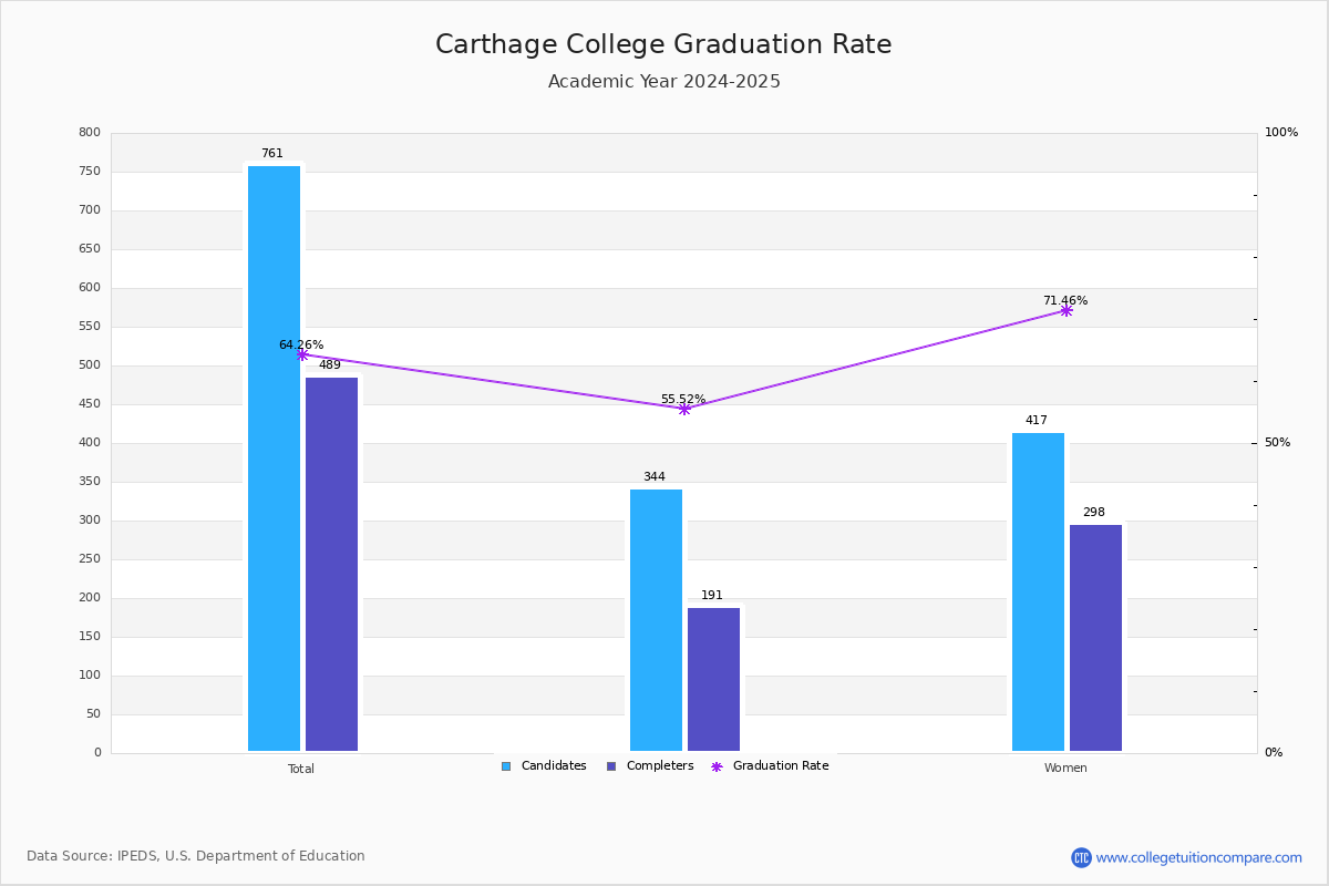 Carthage College Graduation Rate