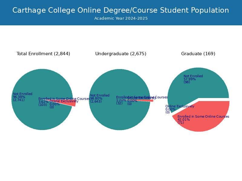 Carthage College - Student Population and Demographics