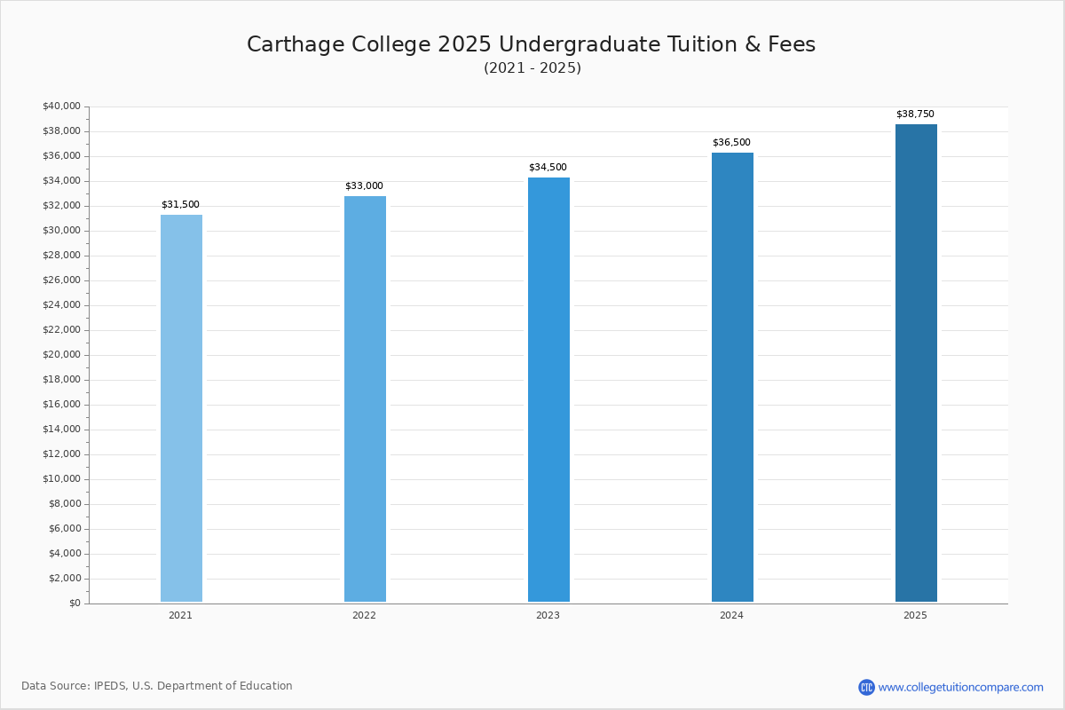 Carthage College - Tuition & Fees, Net Price