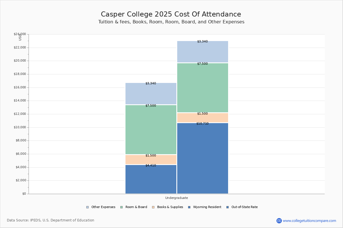 Casper College - Tuition & Fees, Net Price