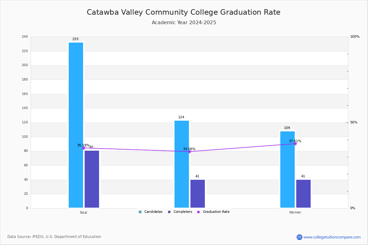 CVCC Graduation Rate
