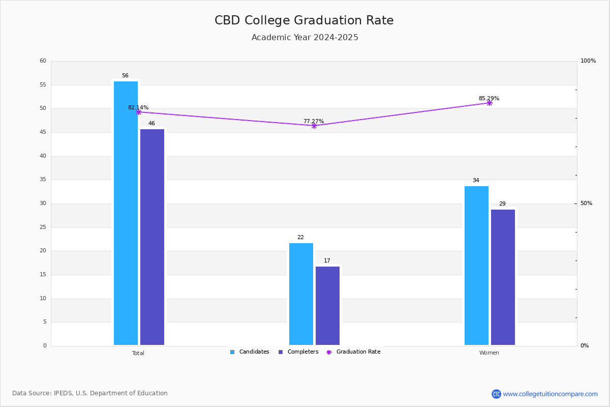 CBD College Graduation Rate