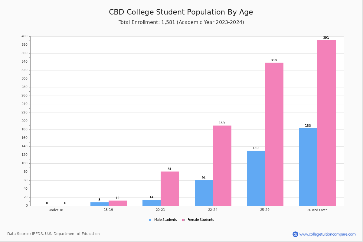 CBD College - Student Population and Demographics