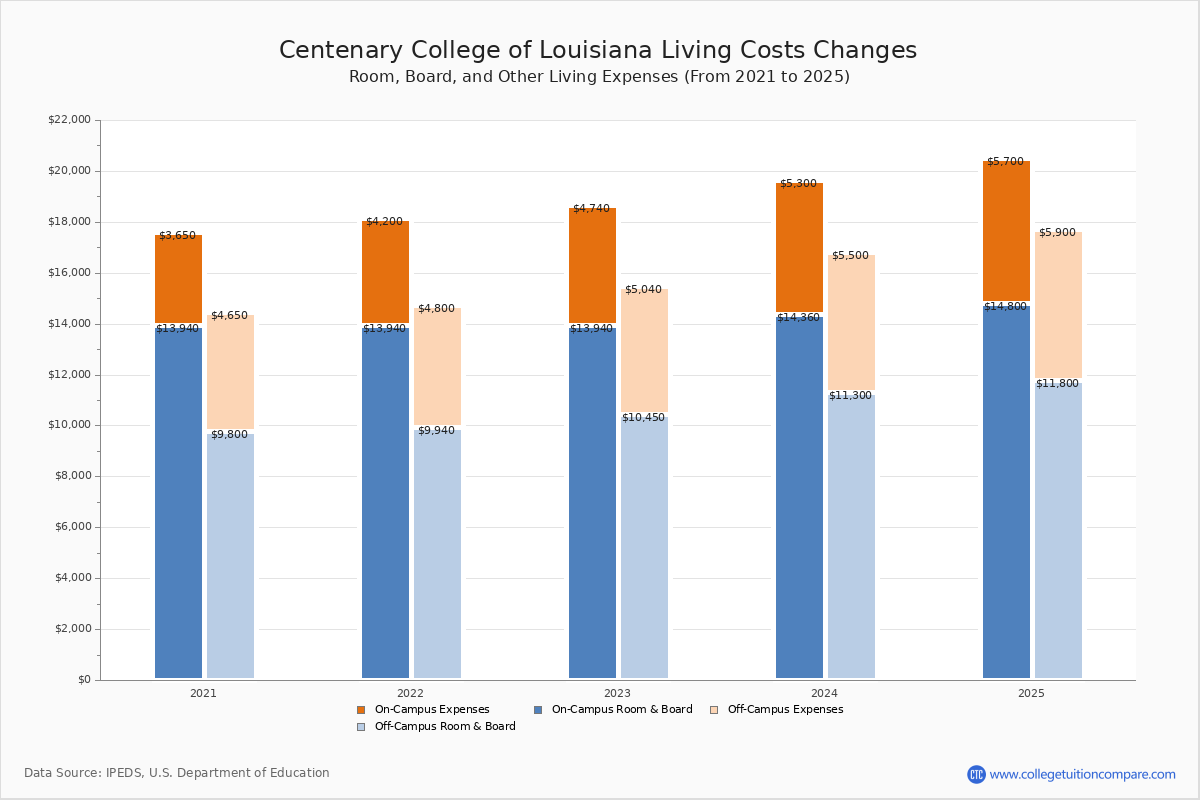 Centenary College of Louisiana - Tuition & Fees, Net Price